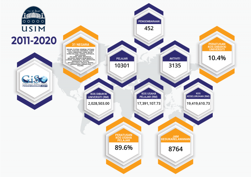 Pengembaraan USIM GISO – BAHAGIAN HAL EHWAL PELAJAR (BHEP)